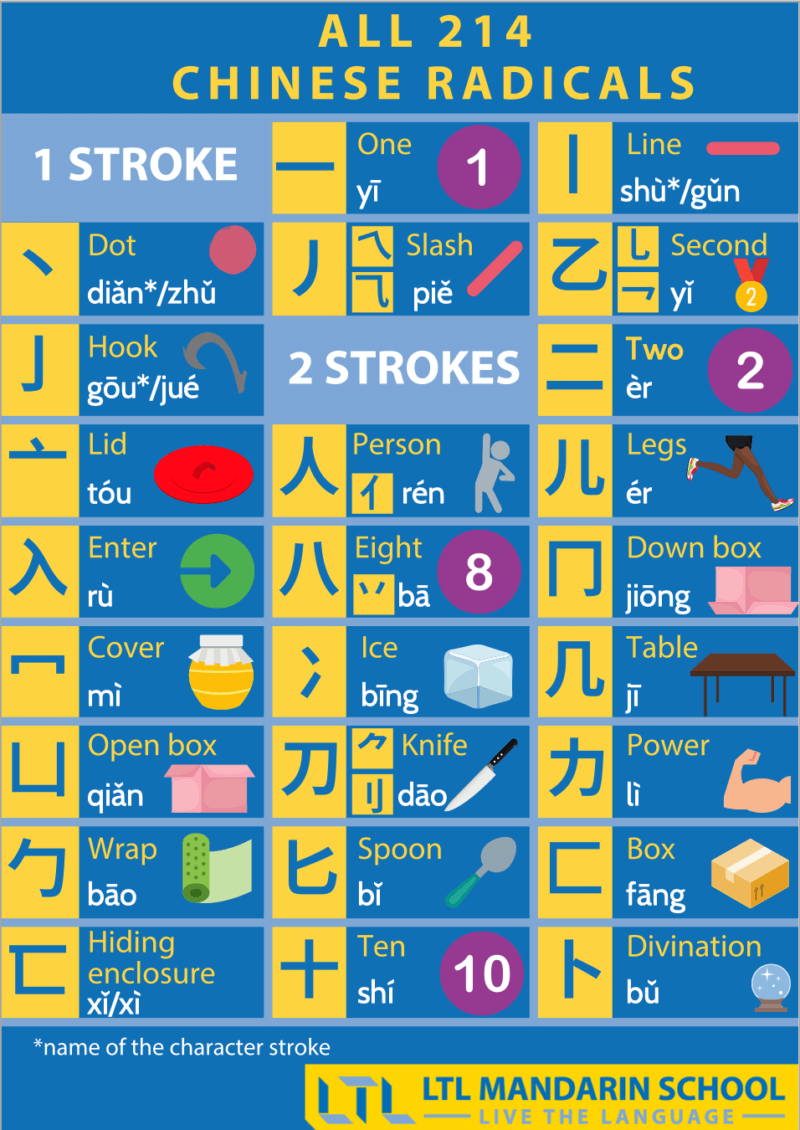 Chinese Radicals || All 214 Radicals (with Video, PDF & Quiz)